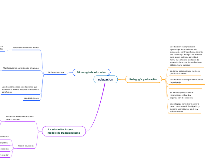 educacion - Mind Map